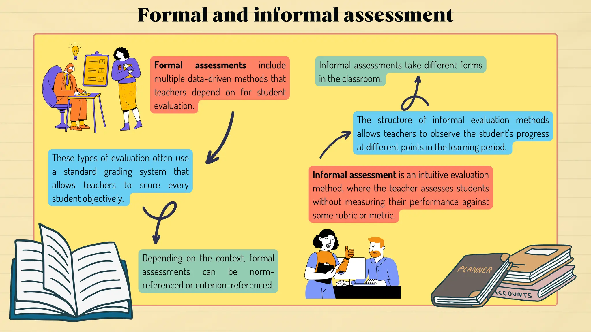 Assesment and Testing | PDF | Standardized Testing | Educational Assessment