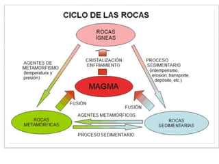 Ciclo De Fusión De Las Rocas