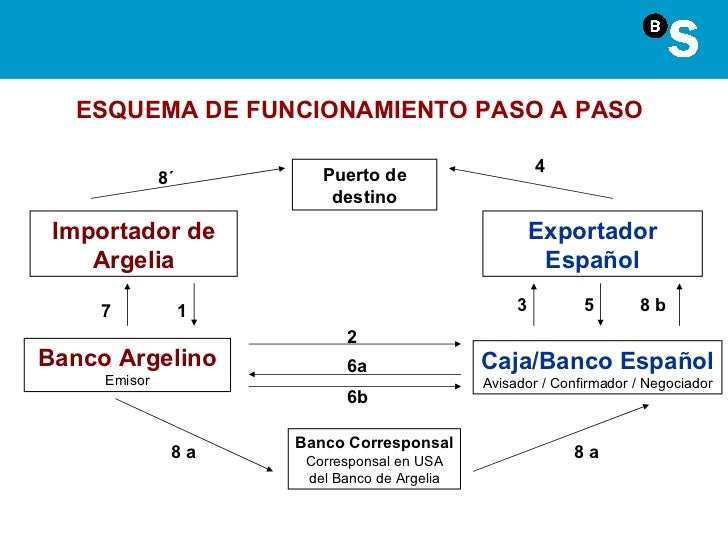 Esquema Credito Documentario Back To Back - prestamosascog
