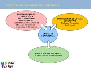 Sistema de cualificaciones y formación profesional | PDF