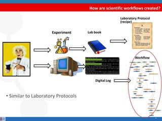 From Scientific Workflows to Research Objects: Publication and ...