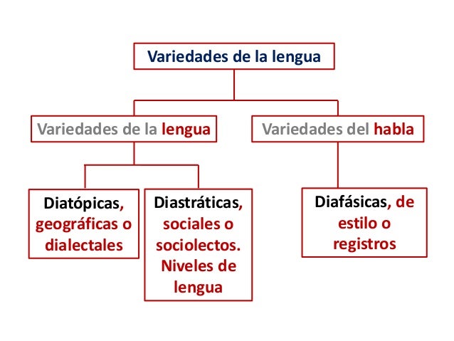 Dialectos: Tipos, Importancia, Características Y Ejemplos – YGGD