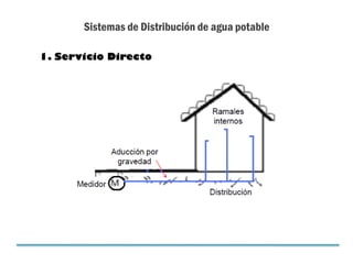 Sistemas de Distribución de agua potable | PDF