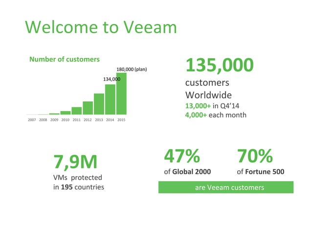 Veeam Presentation | PDF
