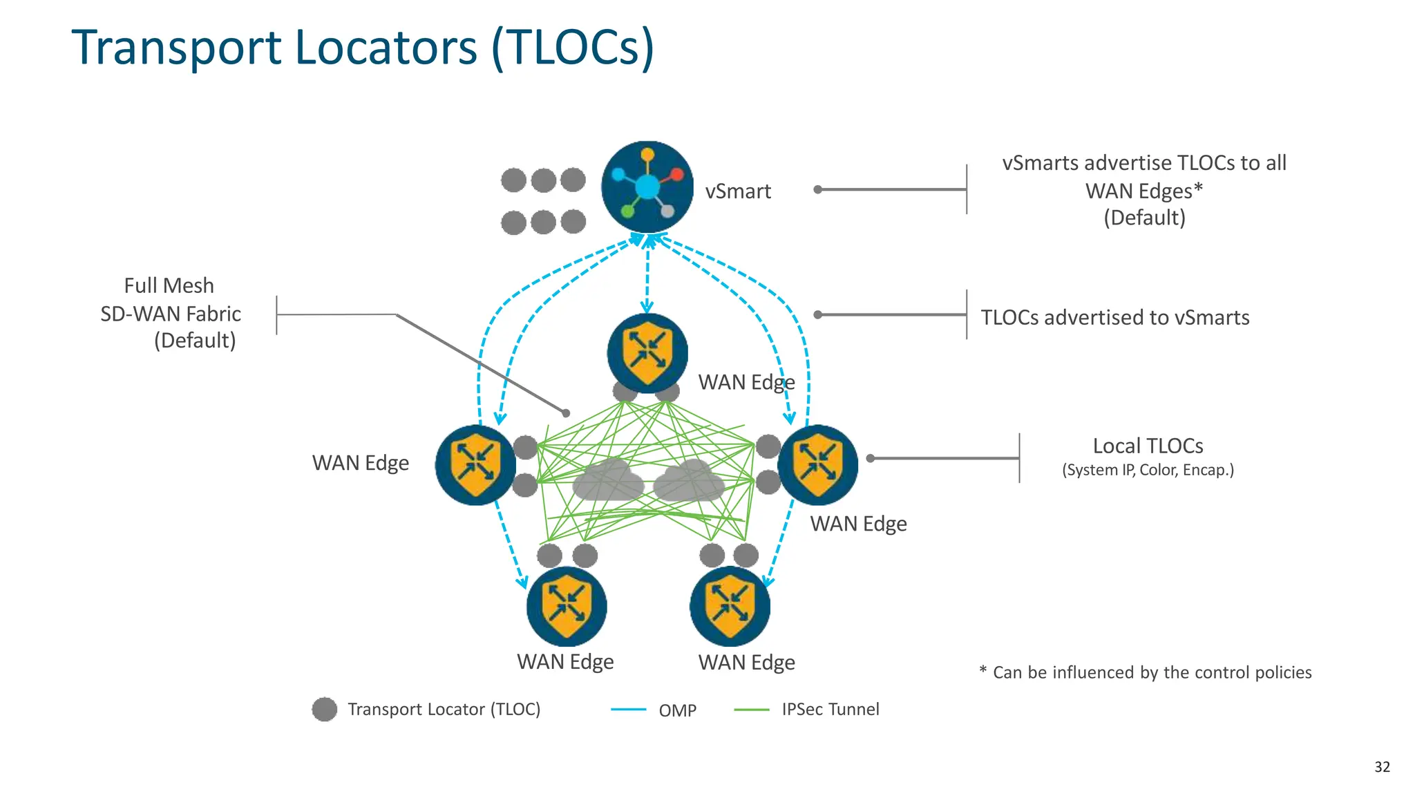 SD-WAN Catalyst a brief Presentation of solution | PPTX