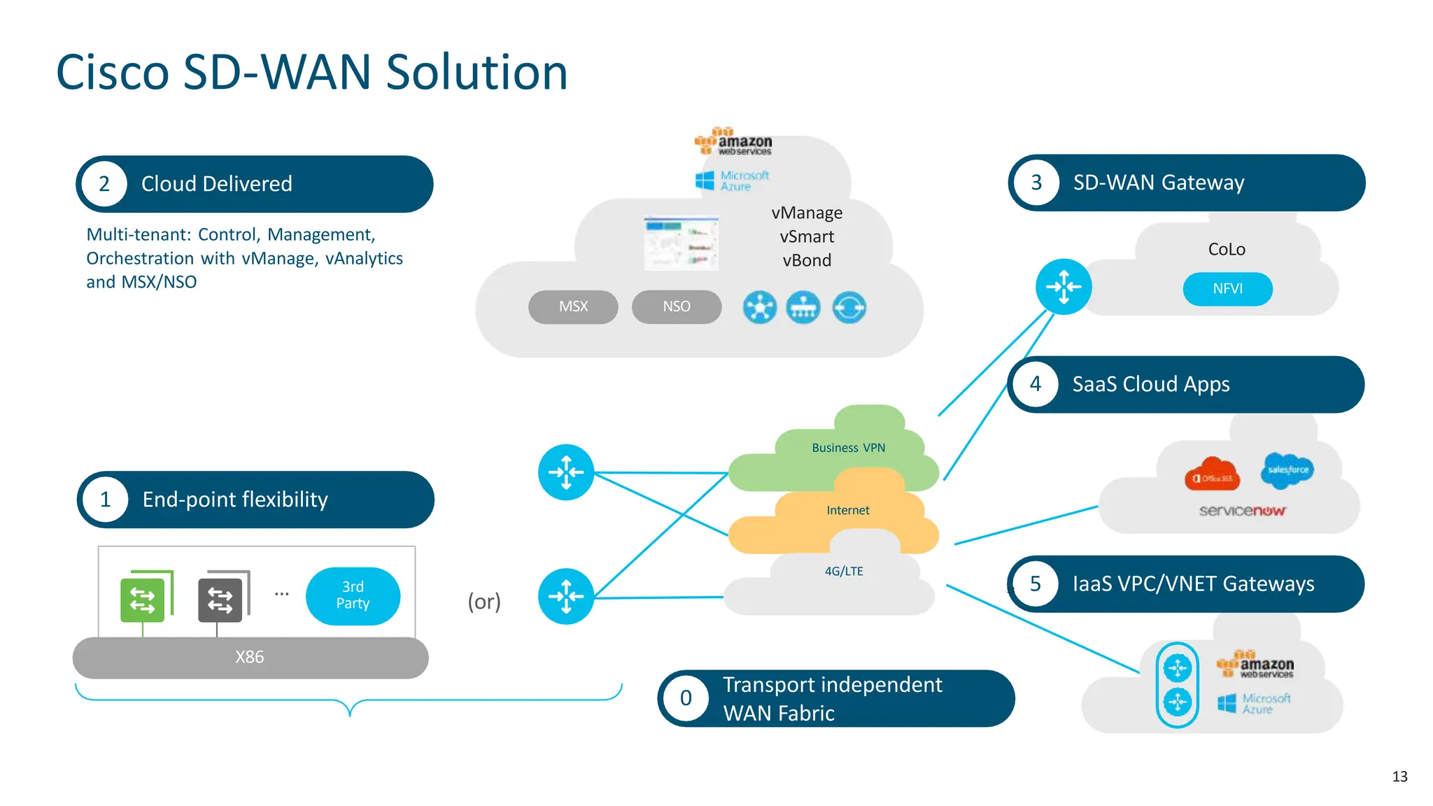 SD-WAN Catalyst a brief Presentation of solution | PPTX