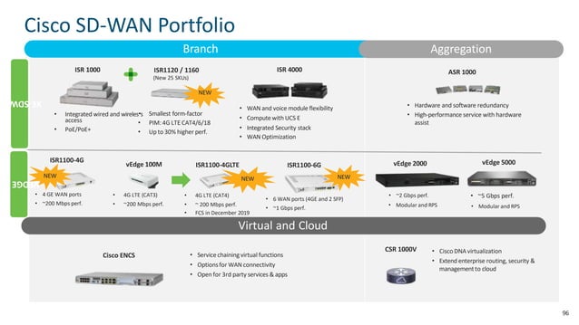 SD-WAN Catalyst a brief Presentation of solution | PPTX | Cloud ...