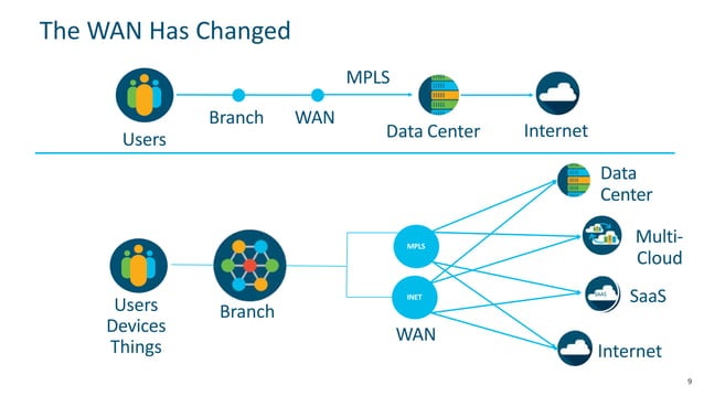 SD-WAN Catalyst a brief Presentation of solution | PPTX | Cloud Computing | Internet