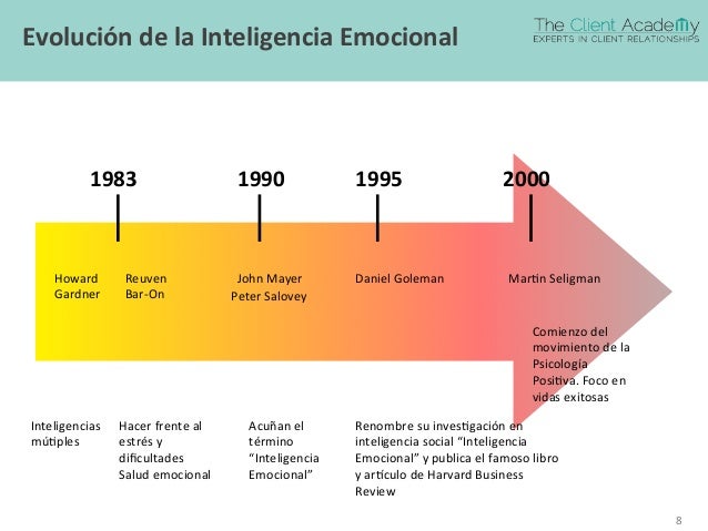 Linea Del Tiempo De Inteligencia Emocional Kulturaupice | Images and Photos finder