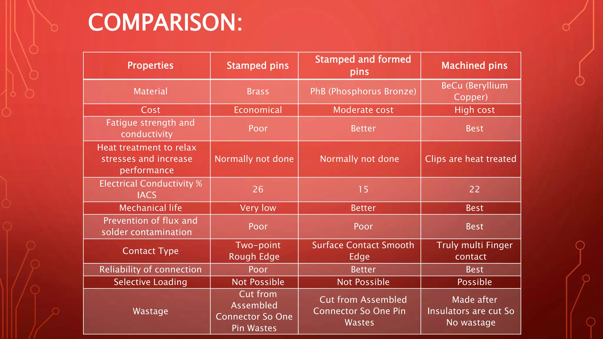 Board to Board Connectors | PPT