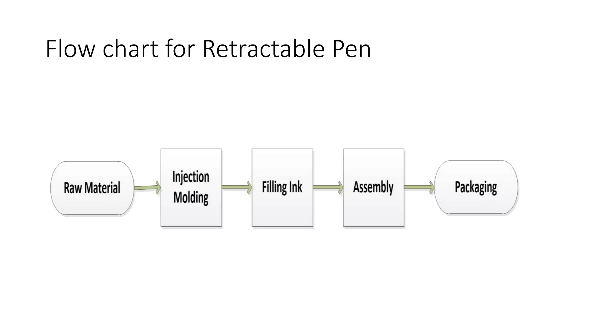 Presentaion of facility design a project on two types of Ballpoint pens ...