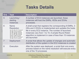 An Infectious Disease Surveillance Simulation (IDSS) in the Cloud | PPT