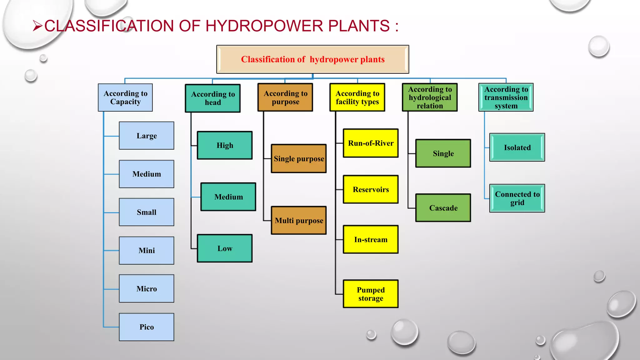 TYPES OF HYDRO POWER PLANTS | PPTX