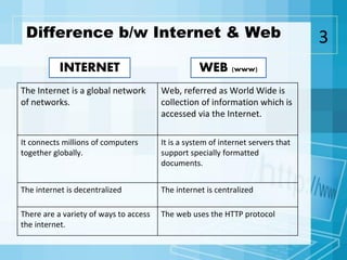 Presentaion web and internet by (falak usman) | PPT