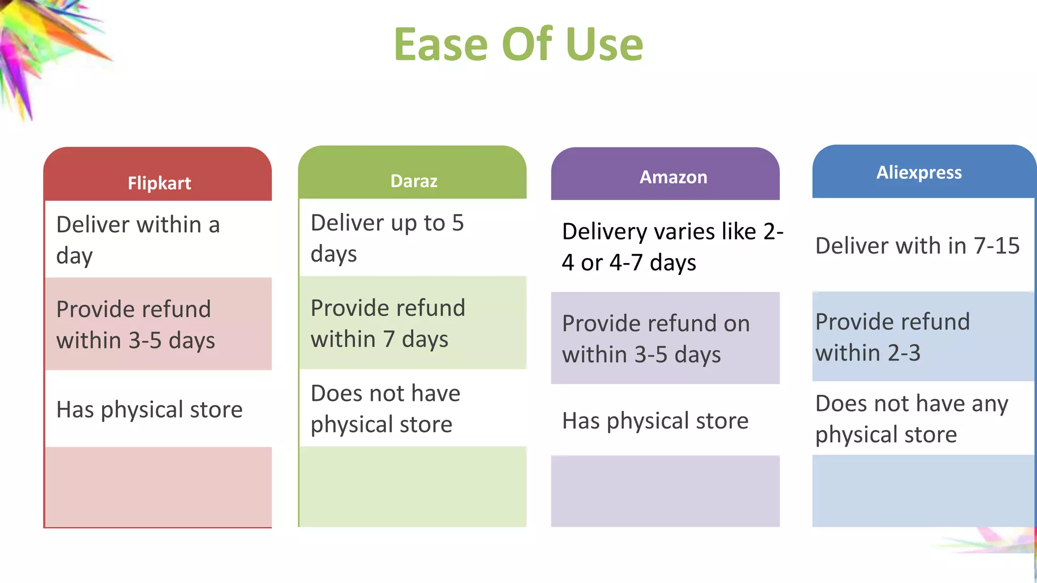 Presentation amazon, daraz, aliexpress | PPTX