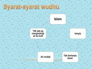 Presentaition tentang wudhu | PPTX