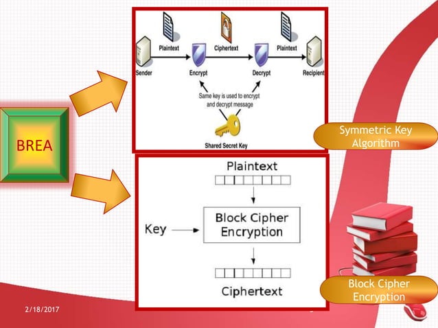 Byte Rotation Algorithm Ppt