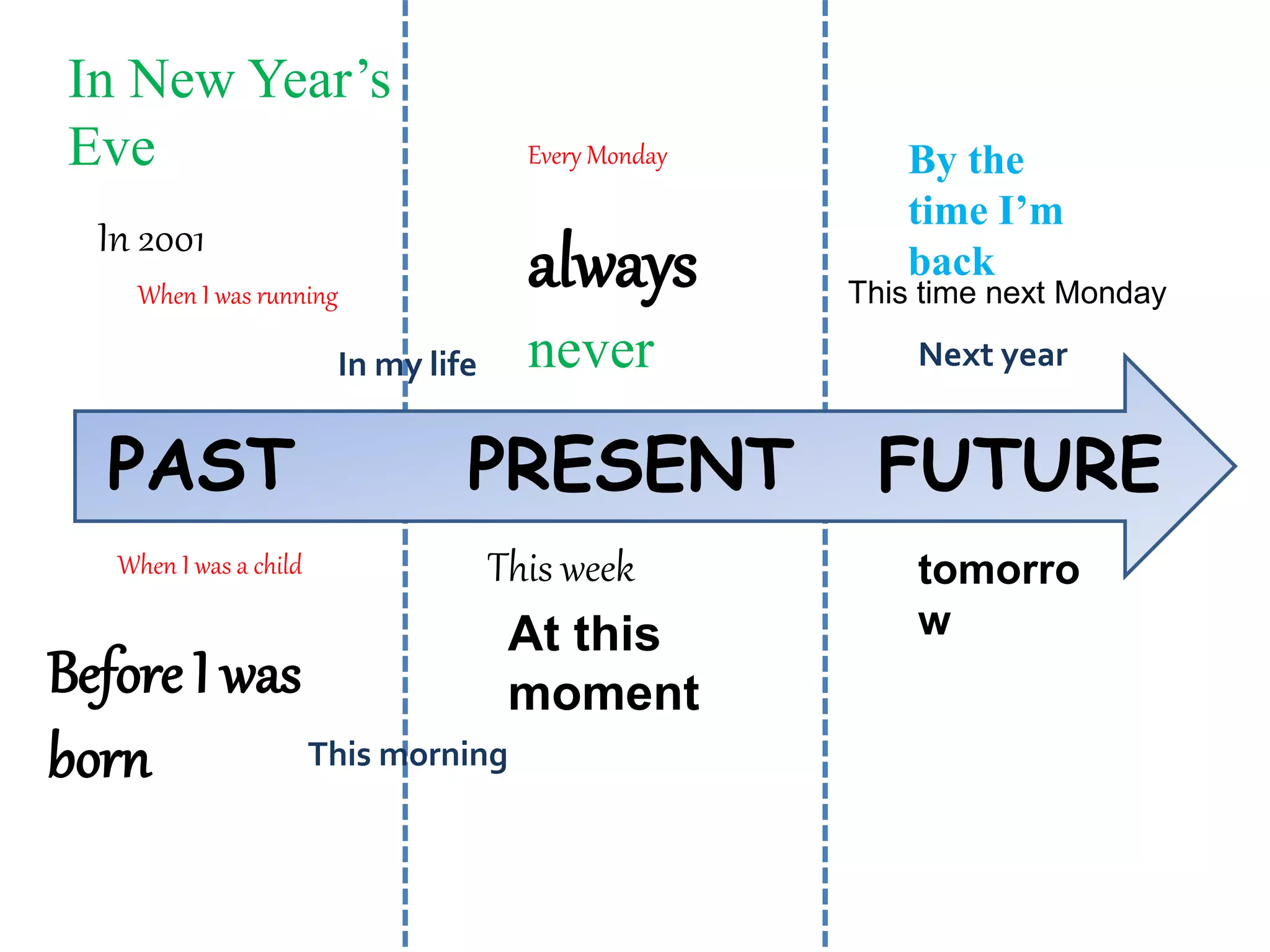 English present and past tenses revision | PPSX