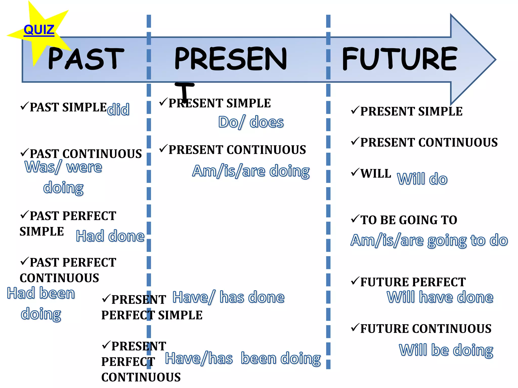English present and past tenses revision | PPT