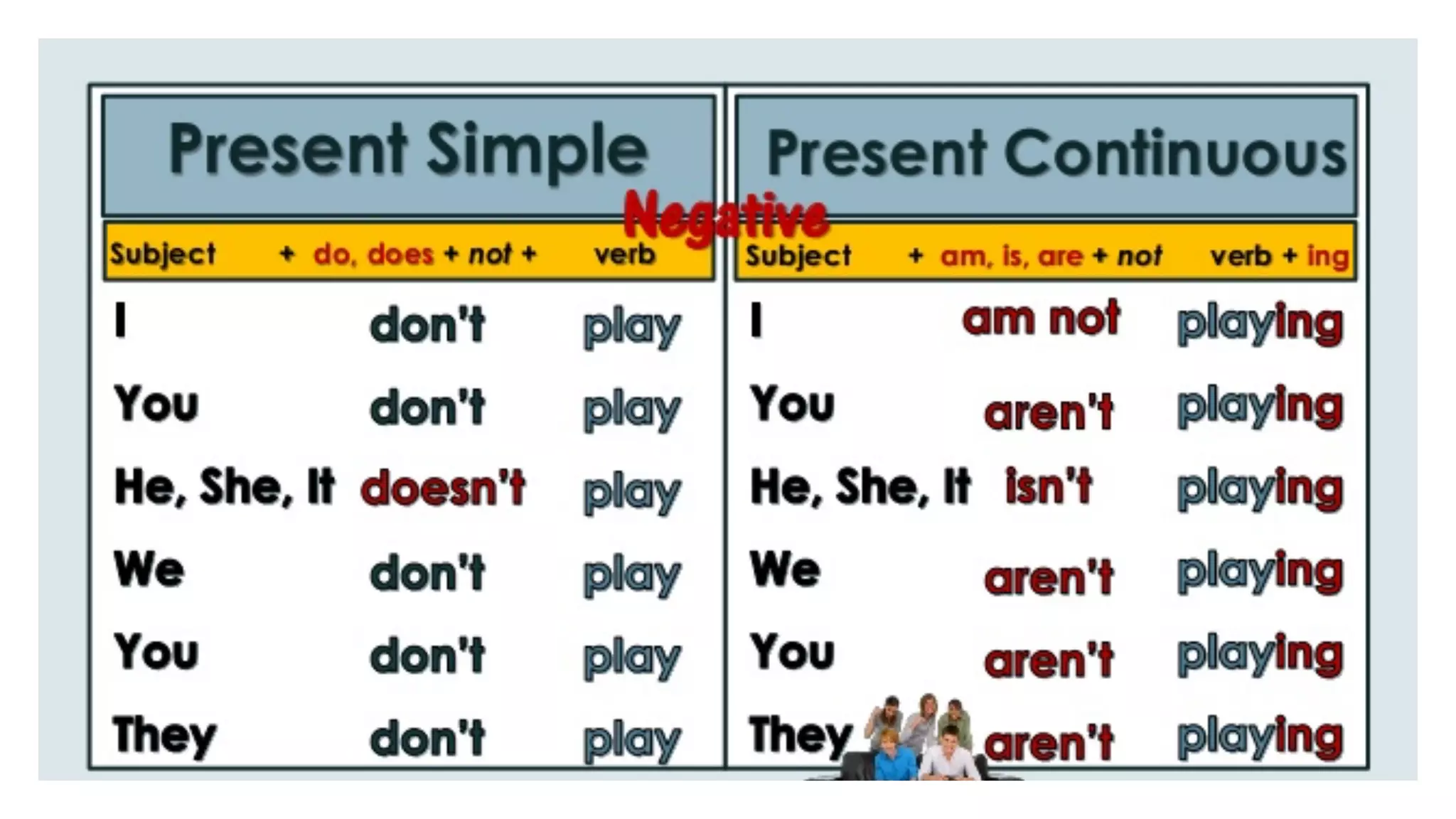Present and present continous tense | PDF