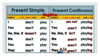 Present and present continous tense | PDF