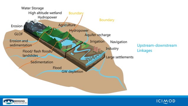 Transboundary Cooperation In HKH River Basins | PPTX | Geography | Science