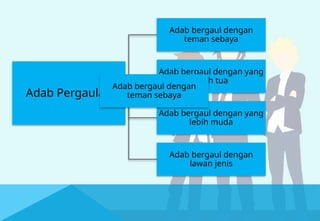 Materi Adab pergaulan dalam Islam kelas x | PPTX