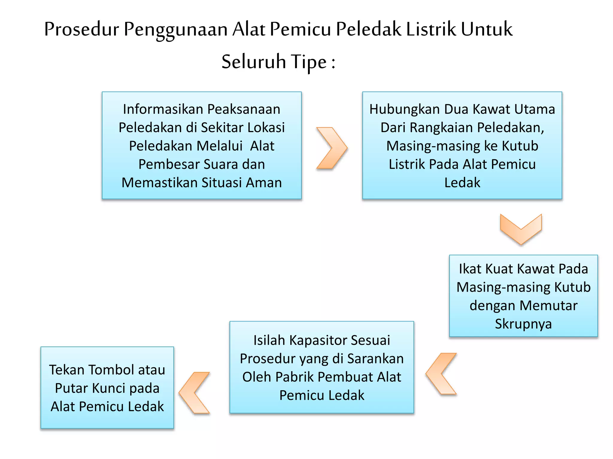 Primer, booster dan alat pemicu peledakan. OBEL MINE'13 UNIPA | PPTX