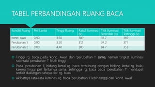 Desain & Simulasi 'Lighting' Perpustakaan Sekolah | PPTX