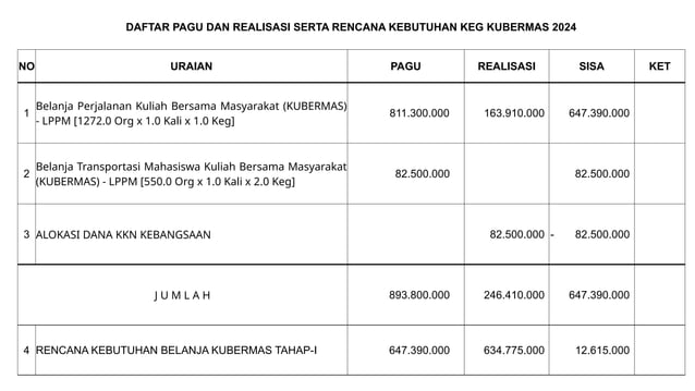 Presentase verifikasi data dan kebutuhan anggaran kubermas thp i.pptx ...