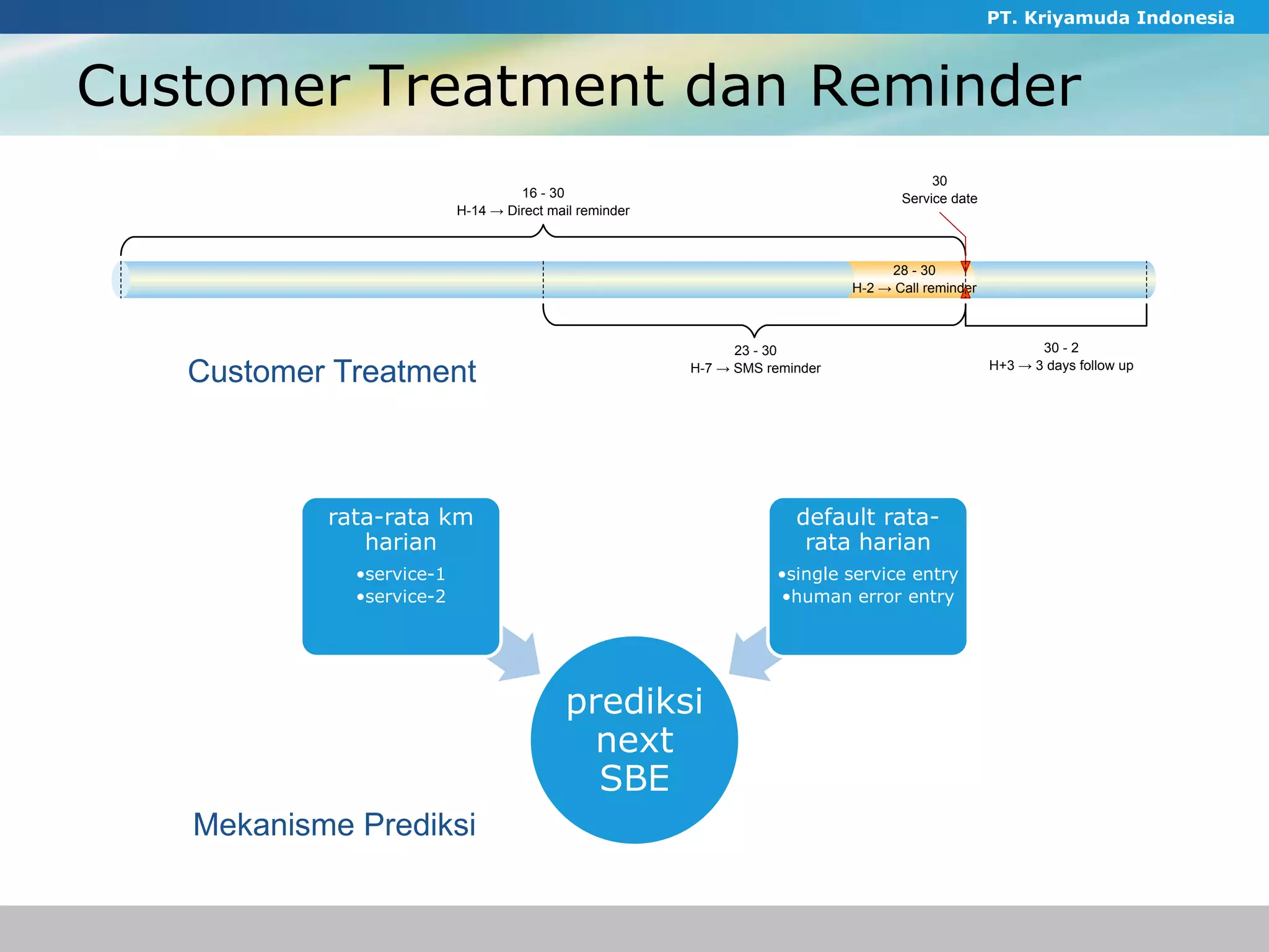 Iliski, Maintance Reminder System (MRS) | PPTX