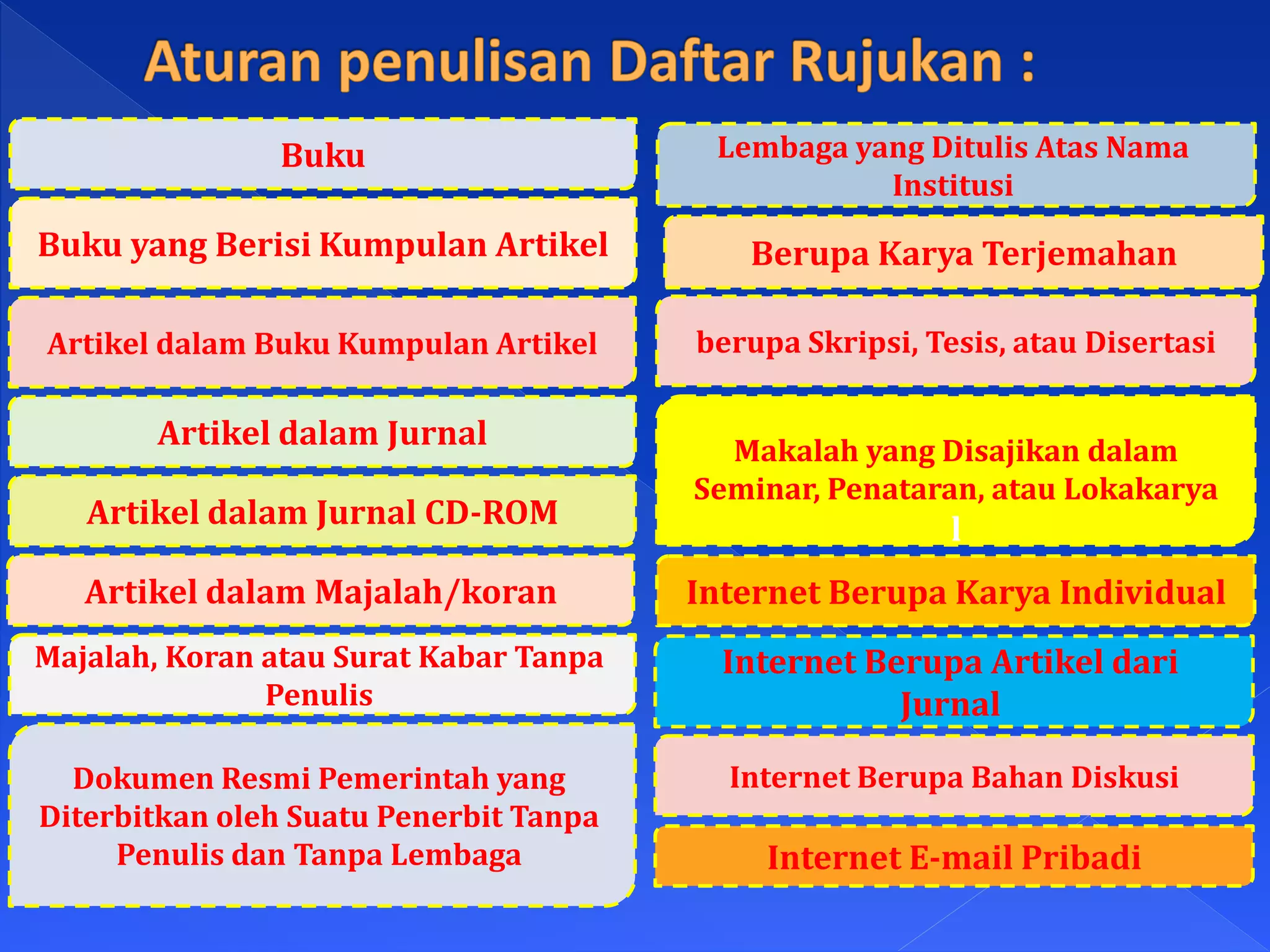 tips penulisan kutipan dan rujukan | PPTX