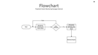 Rancang Bangun Sistem Monitoring Ruangan Dengan Server Raspberry Pi | PPTX