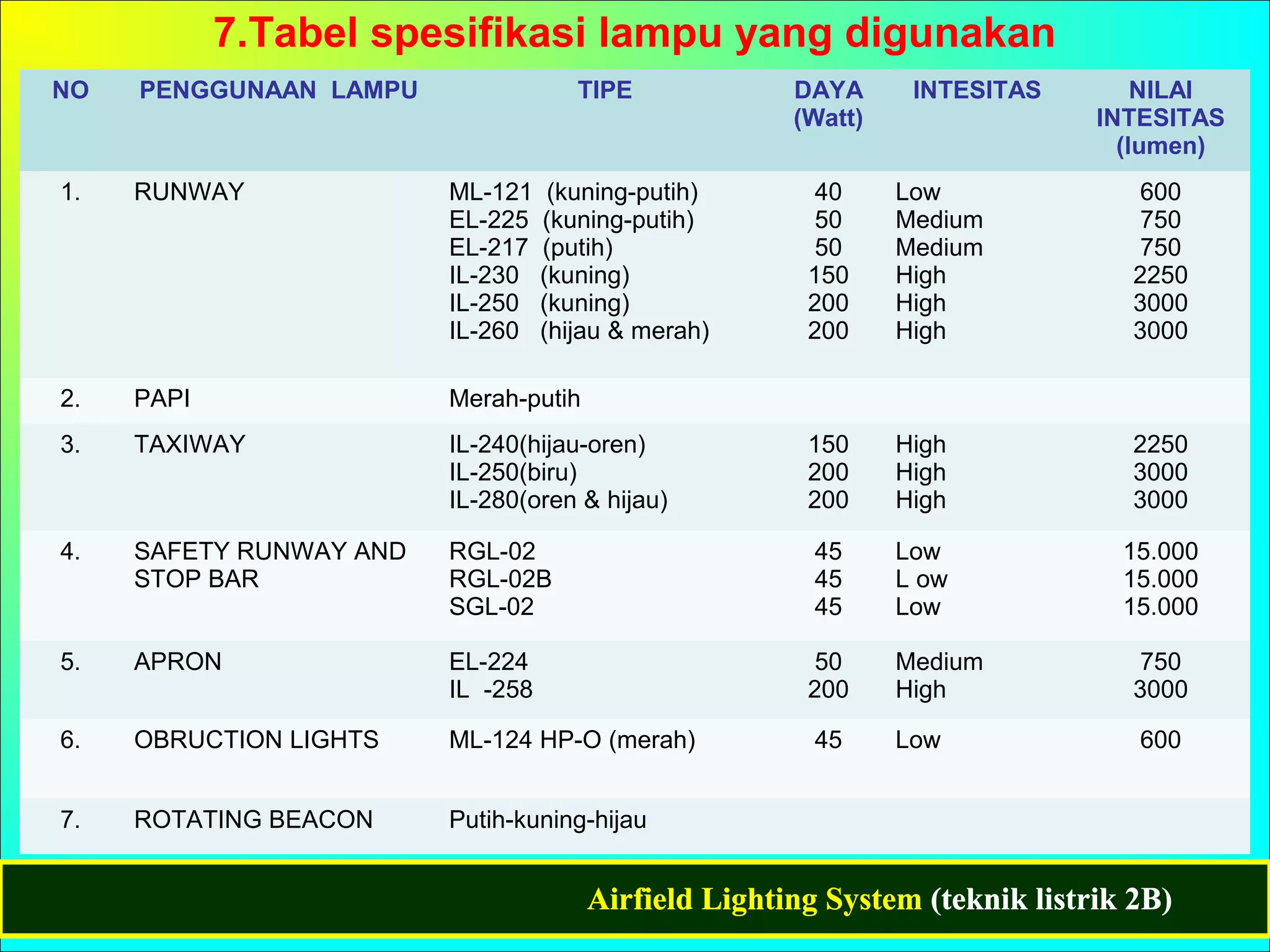 instalasi penerangan di bandara | PPT