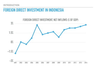 Impact of FDI on Market Structure: The Case of Indonesian Basic ...