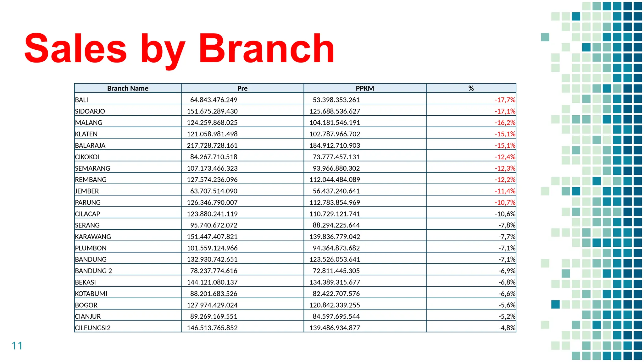 Data Science Weekly Report Analysis Powerpoint | PPTX