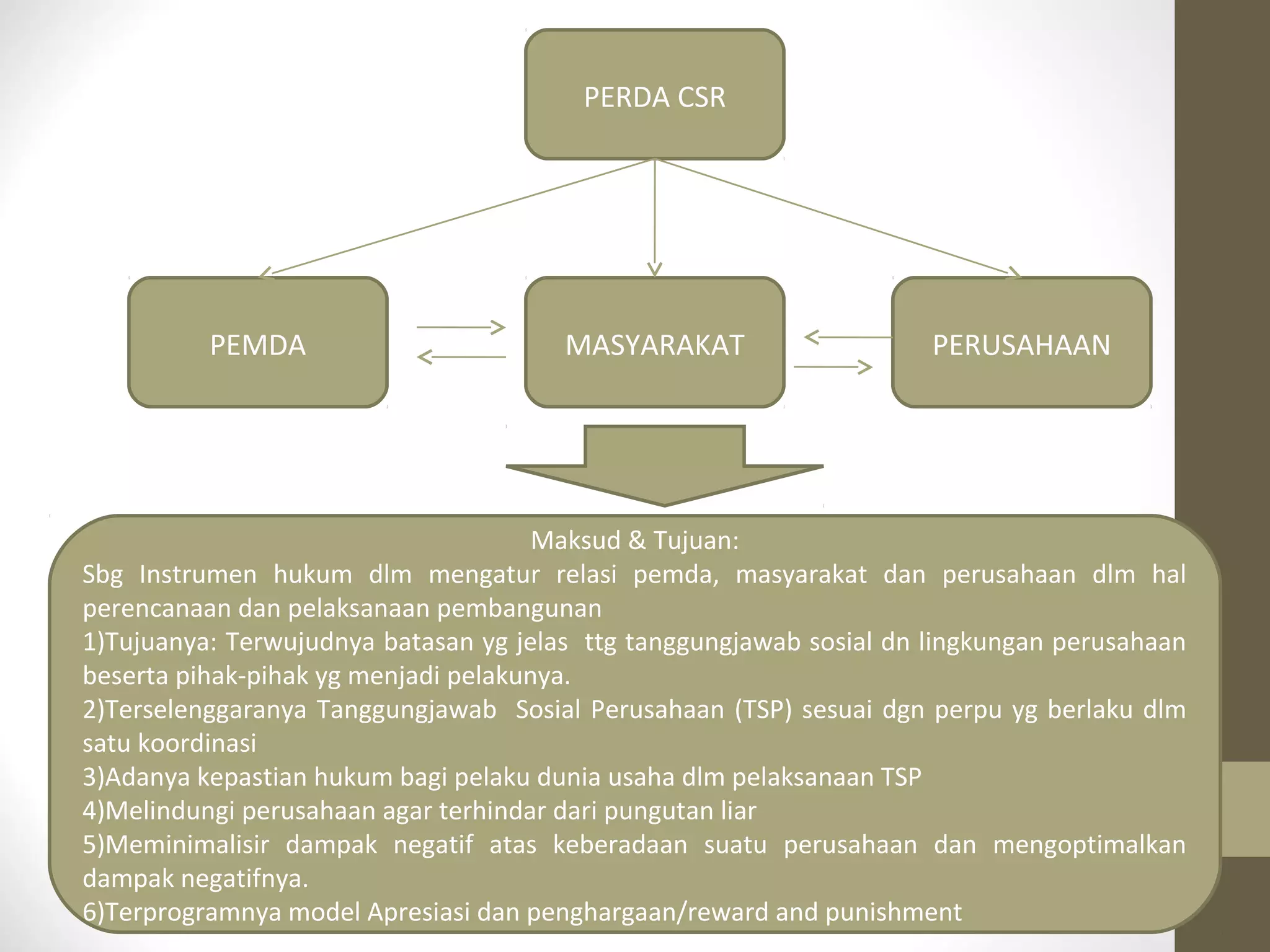 Presentasi csr 20 april 2013 | PPT