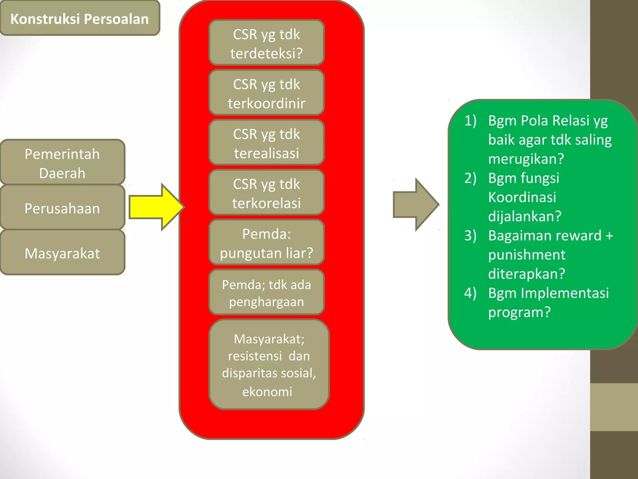 Presentasi csr 20 april 2013 | PPT