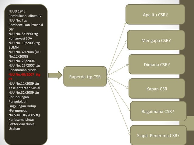 Presentasi csr 20 april 2013 | PPT