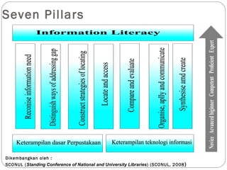 Literasi informasi : sebuah pengantar | PPT