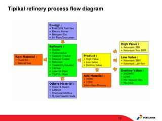 Presentasi oil-refinery-process-rev0 | PPT