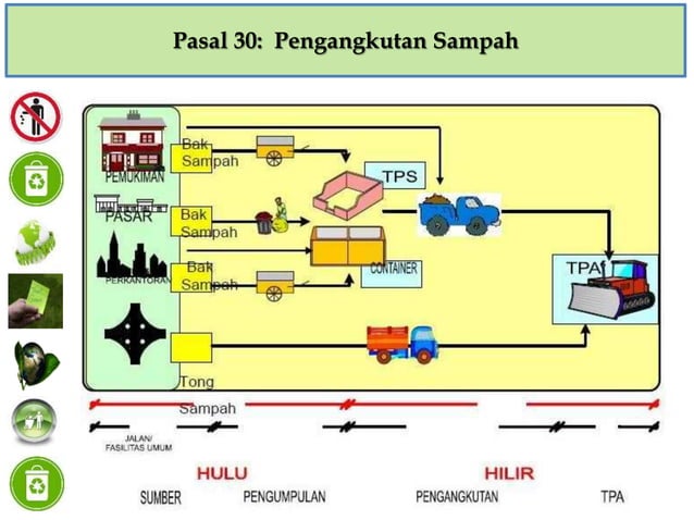 Perda Sampah Rumah Tangga.ppt