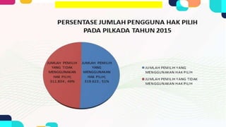 PRESENTASI-PILKADA-SEHAT- Tahun 2021.ppt