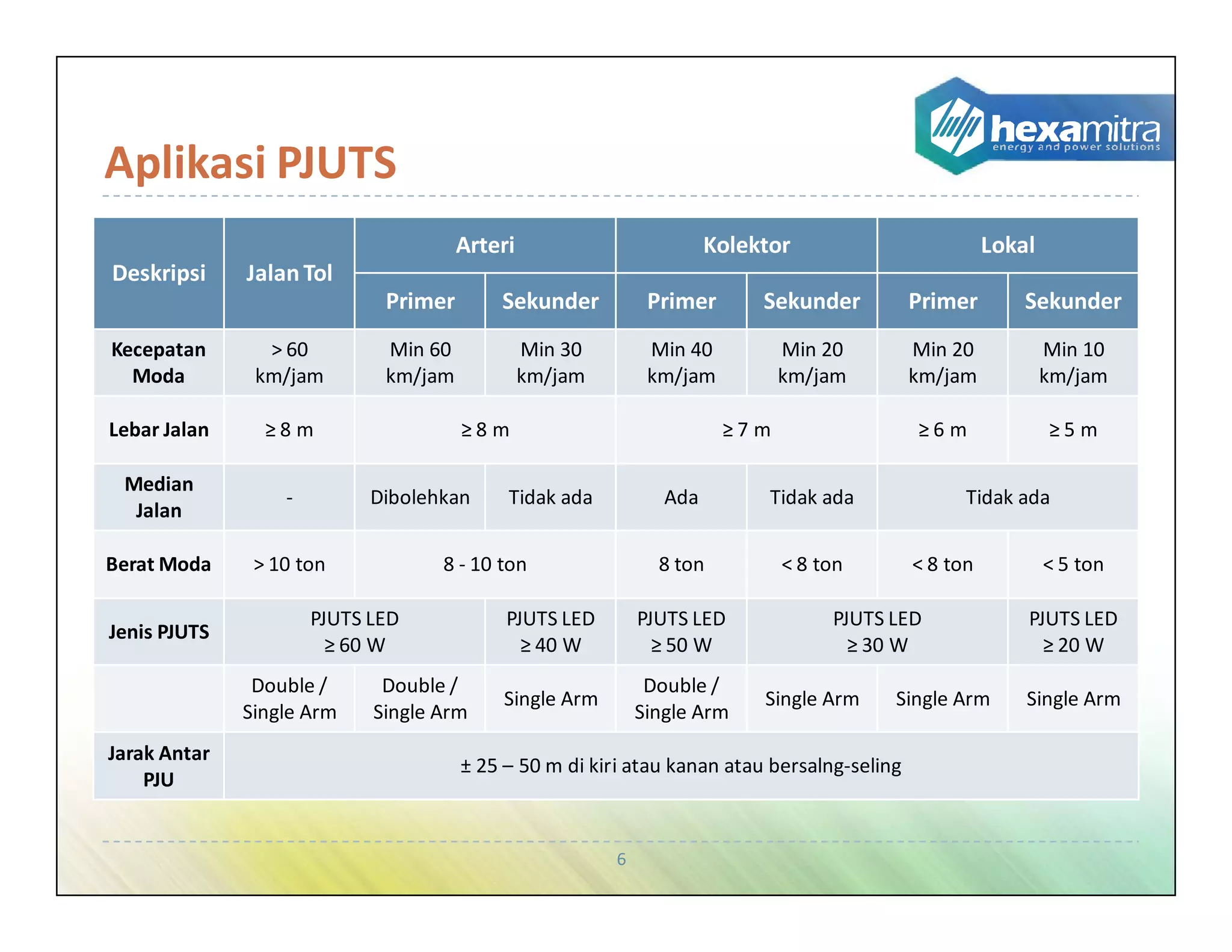 Presentasi PJUTS (Penerangan Jalan Umum Listrik Tenaga Surya) | PDF