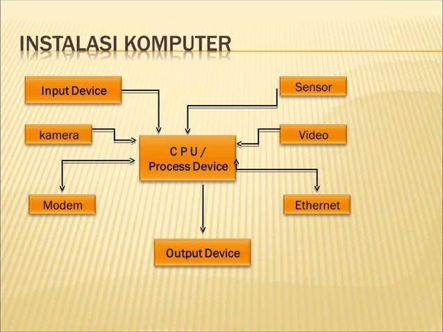 mapel sistem-komputer kelas x smk semester 1 | PPT