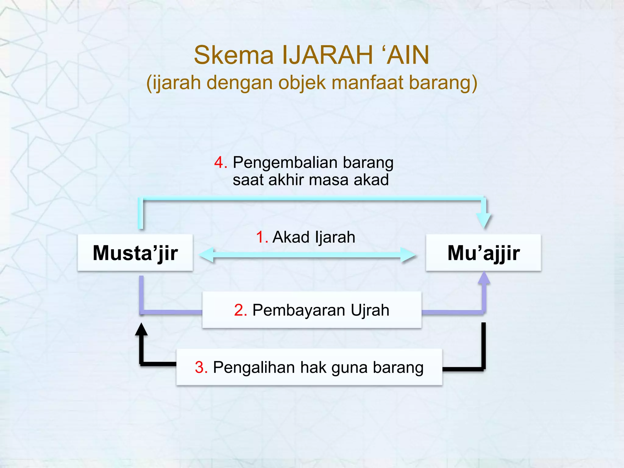 Presentasi ijarah | PPSX