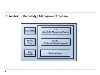 Presentasi analisa & desain Knowledge Management System | PPT