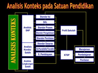 Presentasi analisis konteks ktsp | PPT