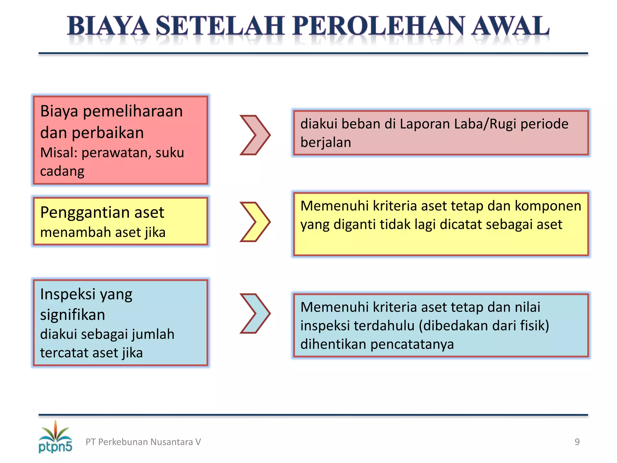 PRESENTASI ASET TETAP PTPN V (REV).pptx