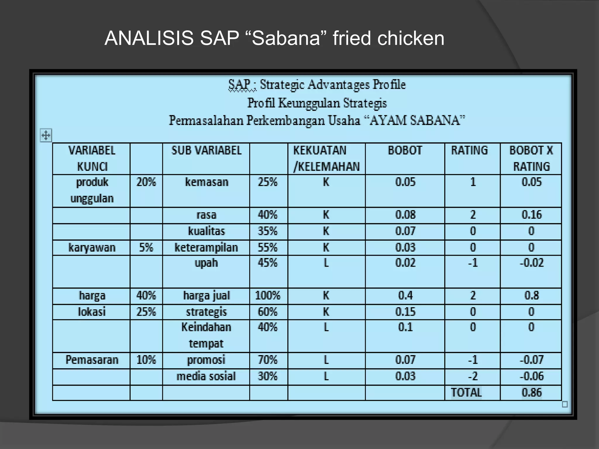 power point analisis SWOT sabana Fried Chicken | PPTX